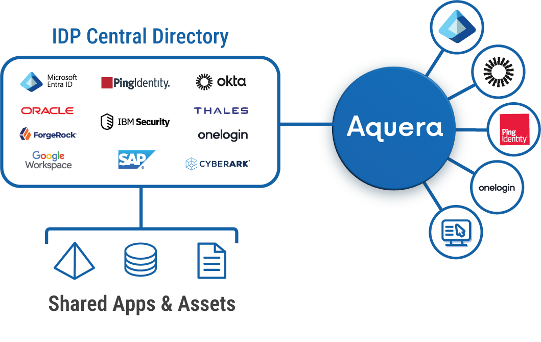 Aquera | Identity Integration Platform as a Service